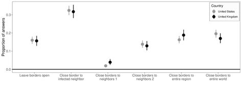 Distribution Of Outcome Choices By Survey Country The X Axis Gives The