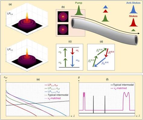 Multimode Nonlinear Fiber Optics A Spatiotemporal Avenue Apl Photonics Aip Publishing