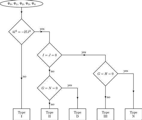 flow diagram for determining the algebraic type of a 2 1 geometry using