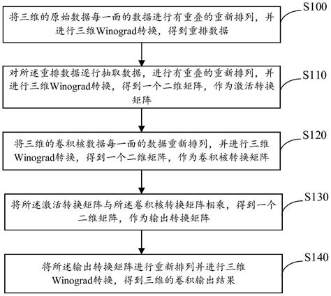 一种适用于大卷积核的三维winograd嵌套方法