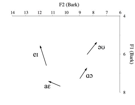 F1 And F2 Values In Bark Of Diphthongs Gliding Trajectories Are