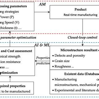 PDF Selective Laser Melting Of Stainless Steel A Review Of Process Microstructure Mechanical