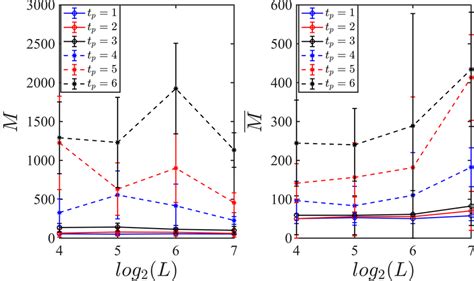 sampling complexity for scrambled initial states using light cone