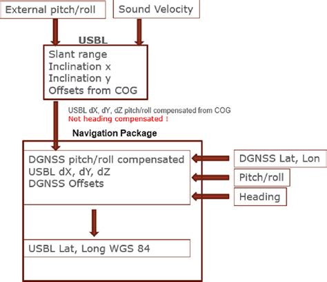 Data Flow Of Usbl System Download Scientific Diagram