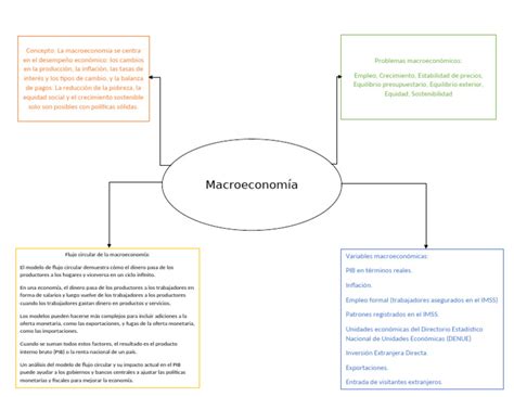 Mapa Mental Macroeconomia Pdf