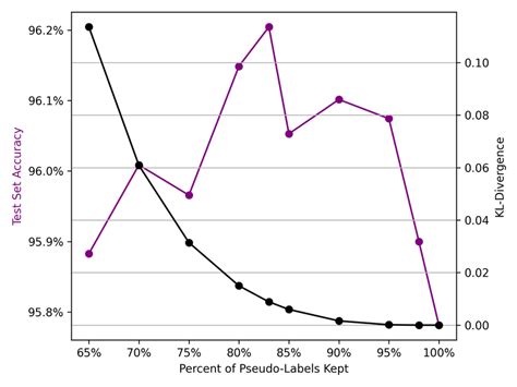 Kl Divergence Vs Accuracy At Varying Levels Of 1 − P With The Dbpedia