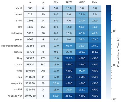 Computational Times In Second For The Experiments With The Sample