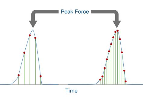 Impact Force Measurement