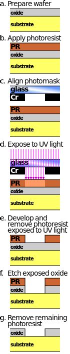 Etching Microfabrication