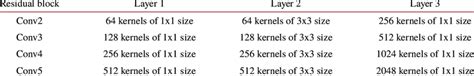 details of the residual blocks used in resnet 101 download