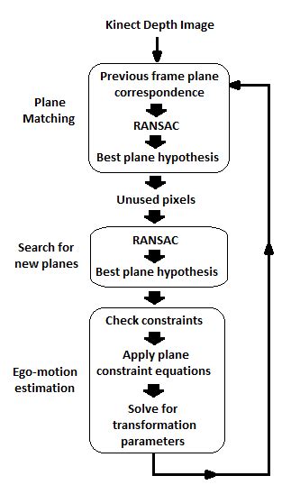 flowchart for plane based egomotion estimation algorithm download