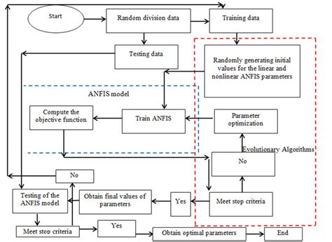Anfis And Evolutionary Algorithm [26] Download Scientific Diagram