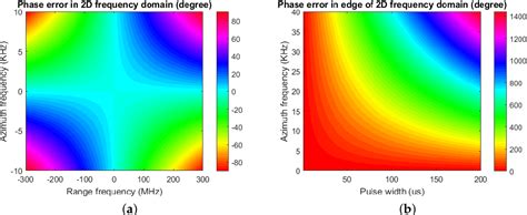 Figure 1 From A Modified Cartesian Factorized Backprojection Algorithm Integrating With Non