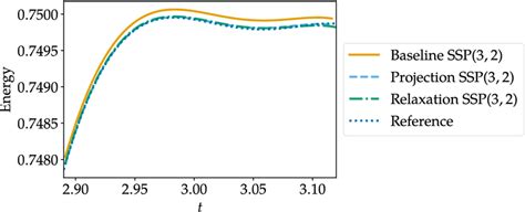 energy of numerical solutions of the linear advection equation 74