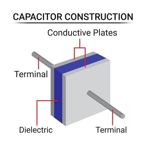 Premium Vector Basic Structure Of A Capacitor Capacitor Construction