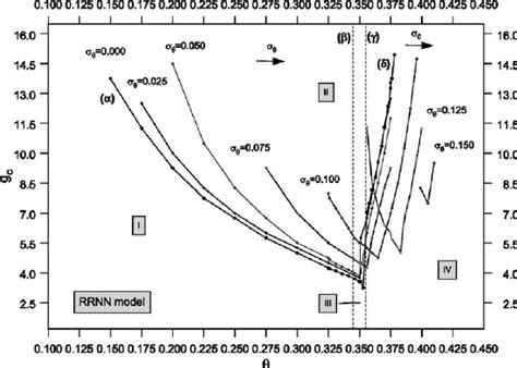 Critical Lines For The Onset Of Saddle Node Bifurcations And The Download Scientific Diagram