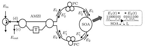Structure Of The Soa Based Regenerator Where The Inset Shows The Download Scientific Diagram