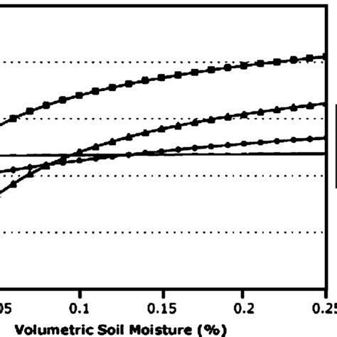 Penetration Depth As A Function Of Soil Moisture For Two Different Soil