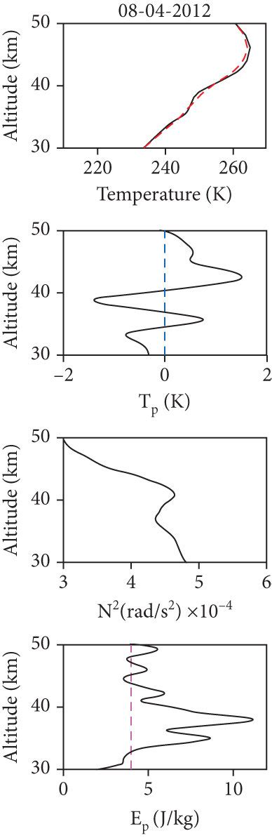 Altitude Variation Of Temperature In Kelvin Black Solid Curve With