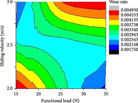 A Wear Performances Between Sliding Distance And Functional Load B