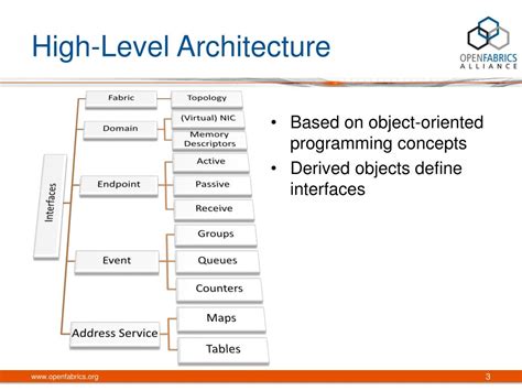 Ppt Fabric Interfaces Architecture V4 Powerpoint Presentation Free