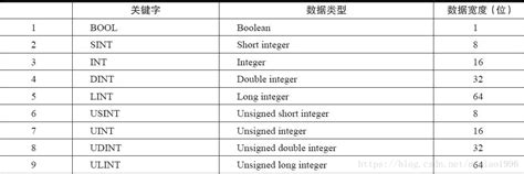 iec61131定义的数据类型（开发工具：multiprog） udint什么数据类型 csdn博客