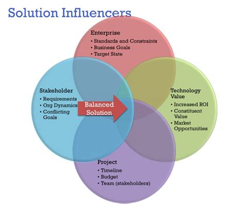 Raj Grover On Linkedin Solutionarchitecture Scalability Security Compliance Disaster Cloud