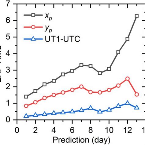The Residuals Of Ut1−utc Measurements As Compared To The Usno Reference Download Scientific