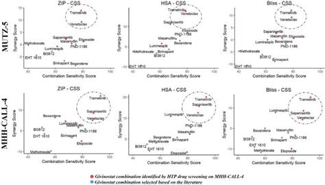 Athanasios Oikonomou On Linkedin Synergistic Drug Interactions Of The Histone Deacetylase