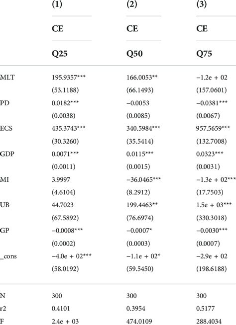 robustness test 1 quantile regression test download scientific diagram