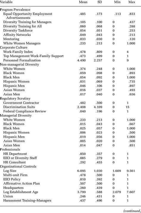 Univariate Descriptive Statistics N 16 211 Download Table