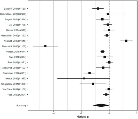 Intervention Effects Internalized Hiv Related Stigma Download