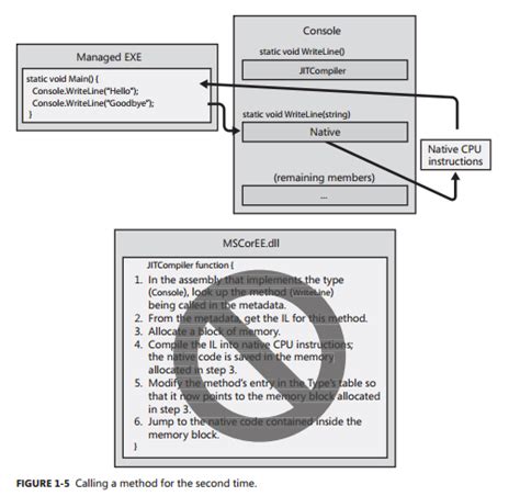 C Where Does Clr Store Methods For Instances Of One Type Stack Overflow