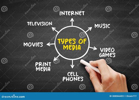 Types Of Media Mind Map Text Concept For Presentations And Reports