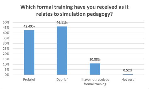 State Of Prebriefing And Debriefing In Virtual Simulation Clinical Simulation In Nursing