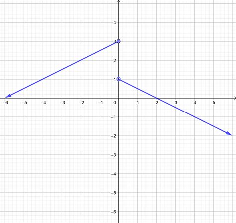 Consider The Function Given By The Graph