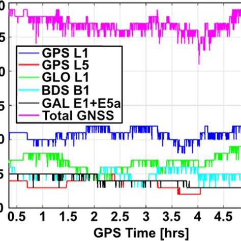 Skyplot And Number Of Available Bands Of The Gnss Satellite Tracked