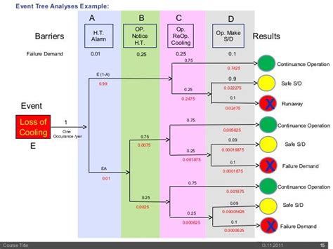 Event Tree Analysis And Risk Assessment