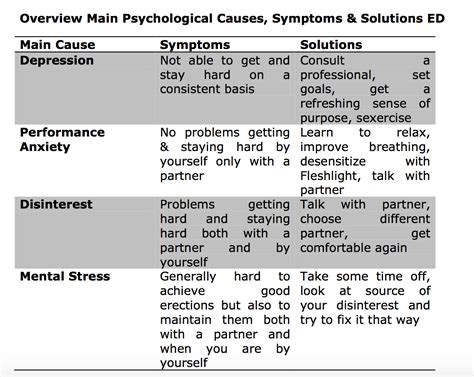 Psychological Causes Of Erectile Dysfunction