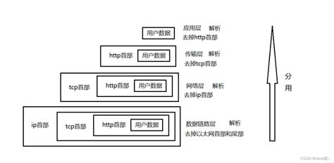 【计算机网络】网络通信基础 Ip地址，端口号，五元组，osi七层模型，tcp Ip五层模型，封装和分用 阿里云开发者社区