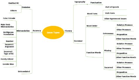 The English And Arabic Annotated Error Types Download Scientific Diagram