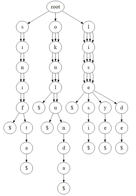 Visualization Of A Trie Portion Built By Using Semantic Relatedness Visualization Of A Trie Portion Built By Using Semantic Relatedness