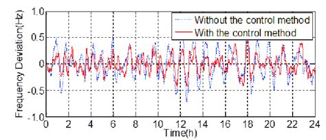 System Frequency Deviation Download Scientific Diagram
