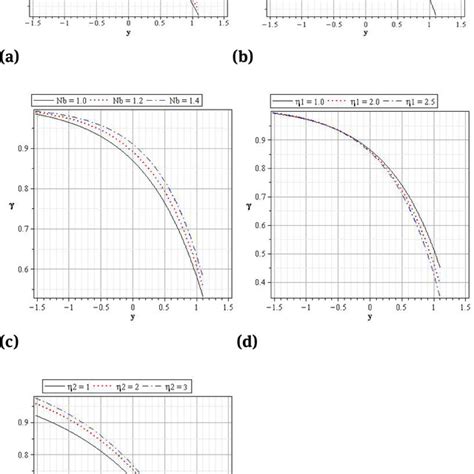 Temperature Profiles γ Versus Y For A X 1 Gt 05 Gc 02 η1