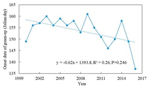 Interannual Variation Of Green Up Date Download Scientific Diagram