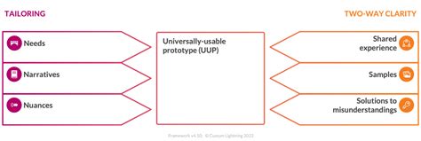 [tool] The Universally Usable Prototype Uup