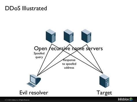 Dns Security Threats And Solutions