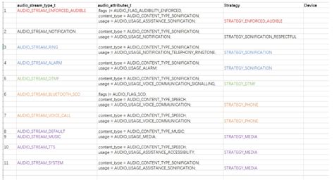 Android14音频子系统 Framework分析getoutputdevicesforattributes Csdn博客