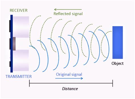 GitHub Abhijeetgaonkar Distance Measurement Using Ultrasonic Sensor With D Visualization