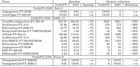 Time And Peak Memory Comparison For Ctl Model Checking In Seconds Download Scientific Diagram